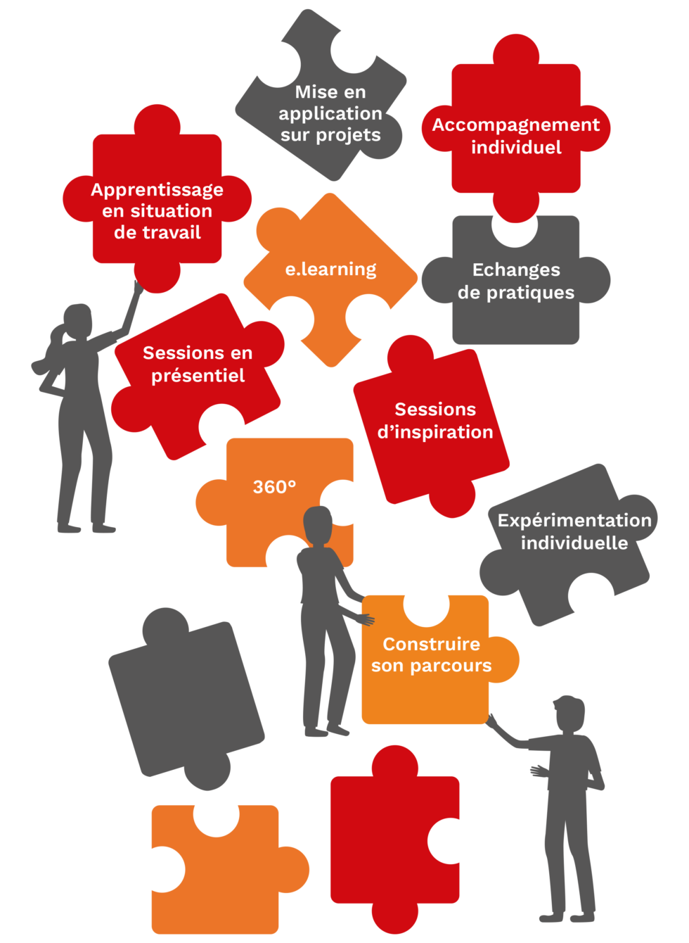 Développement des compétences par la formation Développement des compétences par la formation